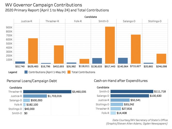 Final Campaign Finance Reports Reveal Money Leaders | News, Sports ...